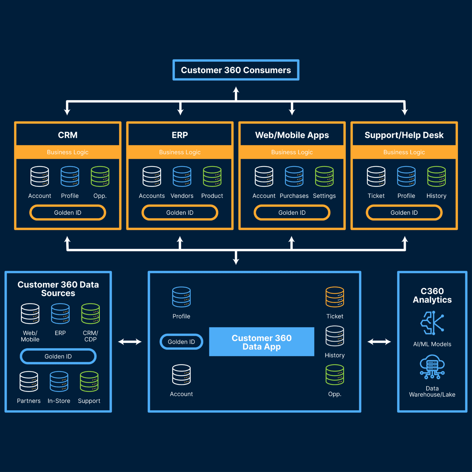 Retail Master Data Management (MDM) Software - Semarchy