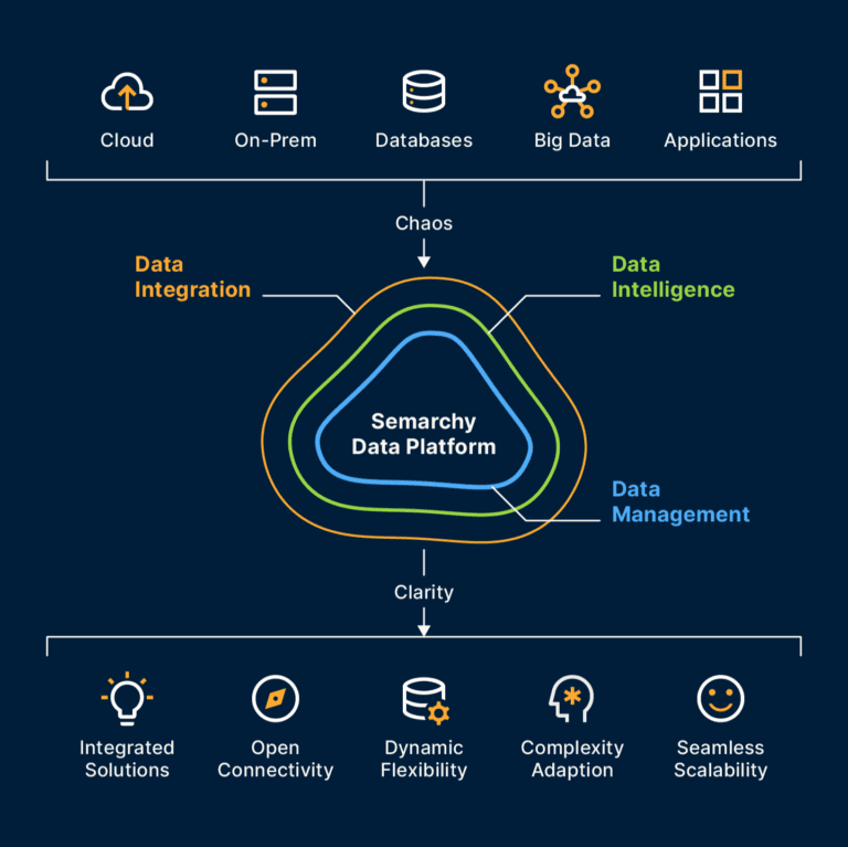 Unify Data in Weeks, Fuel Business for Decades - Semarchy