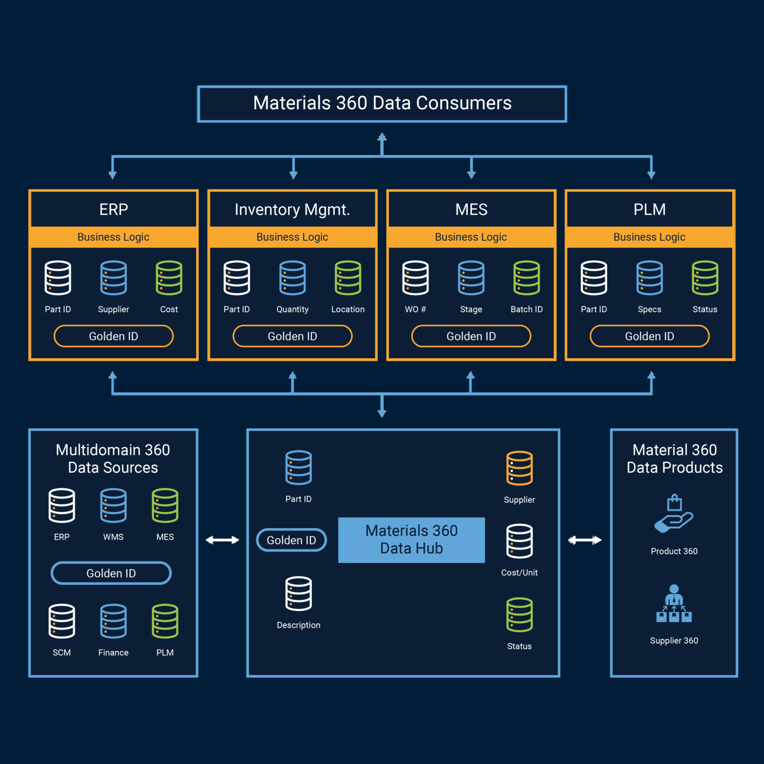 Materials Master Data Management Software - Semarchy